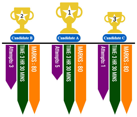 Merit Process - Urvyam